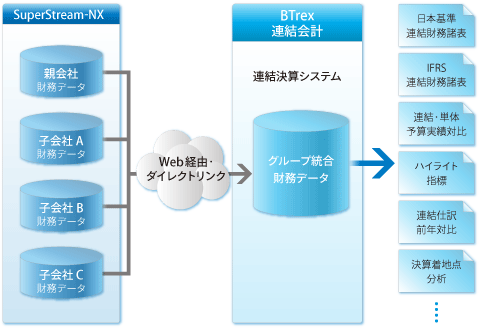 連結会計アプリケーション・BTrex 連結会計：会計・人事給与システム SuperStream（スーパーストリーム）｜キヤノンITソリューションズ株式会社