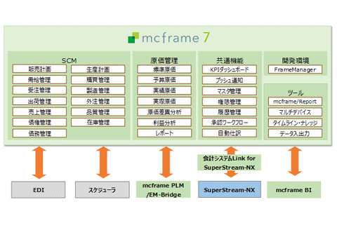 グローバルSCMソリューション・mcframe X / mcframe 7：会計・人事給与システム SuperStream（スーパーストリーム）｜キヤノンITソリューションズ株式会社
