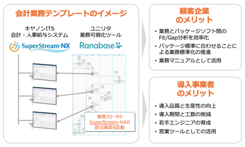 業務を可視化し、継続的な改善サイクルを回す業務フローツール・Ranabase：会計・人事給与システム SuperStream（スーパー ...