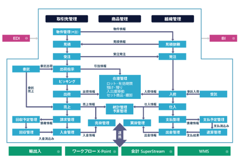 統合基幹ソリューション・WorkVisionⓇ販売管理：会計・人事給与システム SuperStream（スーパーストリーム）｜キヤノンITソリューションズ株式会社