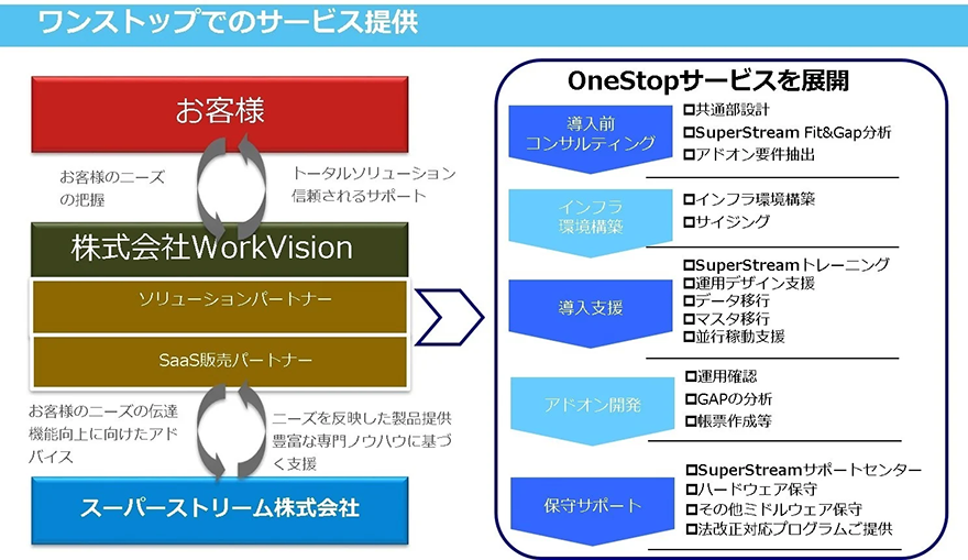 会計・人事給与システム SuperStream-NX パートナー：株式会社WorkVision：会計・人事給与システム SuperStream（スーパーストリーム）｜キヤノンIT ...