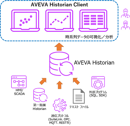 AVEVA Historian Client｜AVEVA Historian｜FAソリューション｜製造業向けソリューション｜キヤノンIT ...